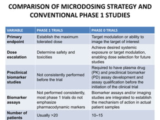 Microdosing | PPTX