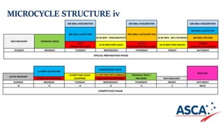 Microdosing (Speed, Plyometrics, Lifting) | PPTX