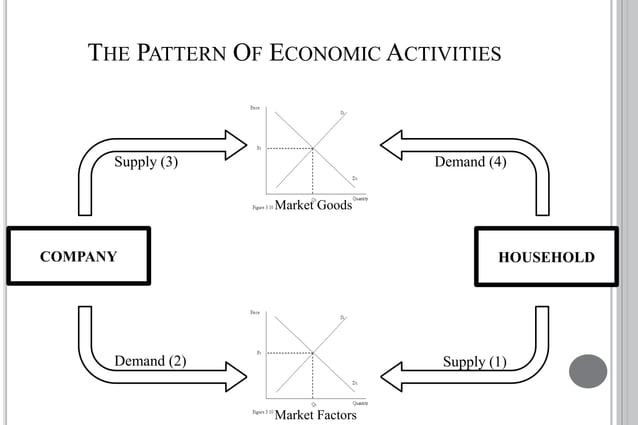 The Pattern Of An Economy Activity | PPTX