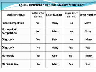 Economics Market Structure Chart