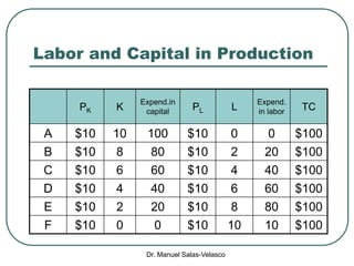 Microeconomics: Cost Functions | PDF