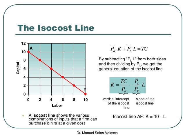 ️ Isocost line. Laws of Returns: The Isoquant. 2019-02-19