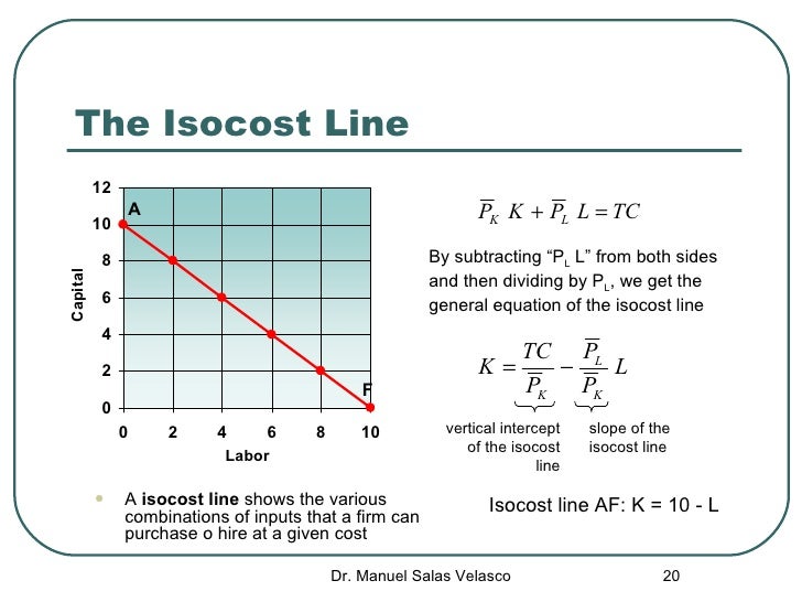 Microeconomics: Cost Functions