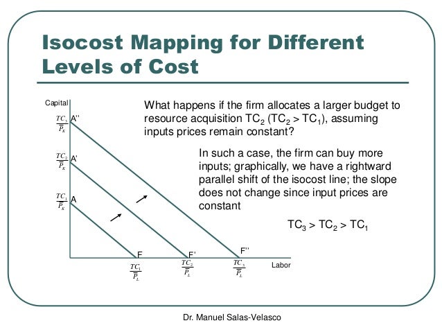 Microeconomics Cost Functions