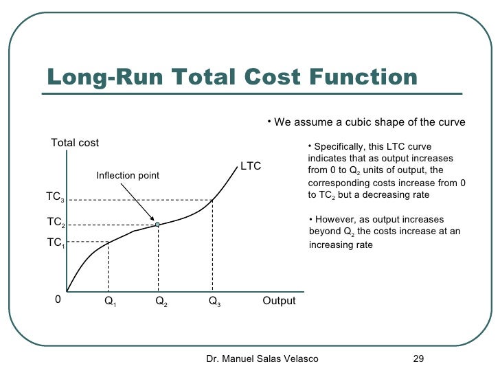 Microeconomics: Cost Functions