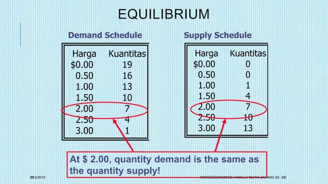 Microeconomics demand supply-1 | PPT