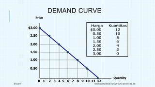 Microeconomics demand supply-1 | PPT