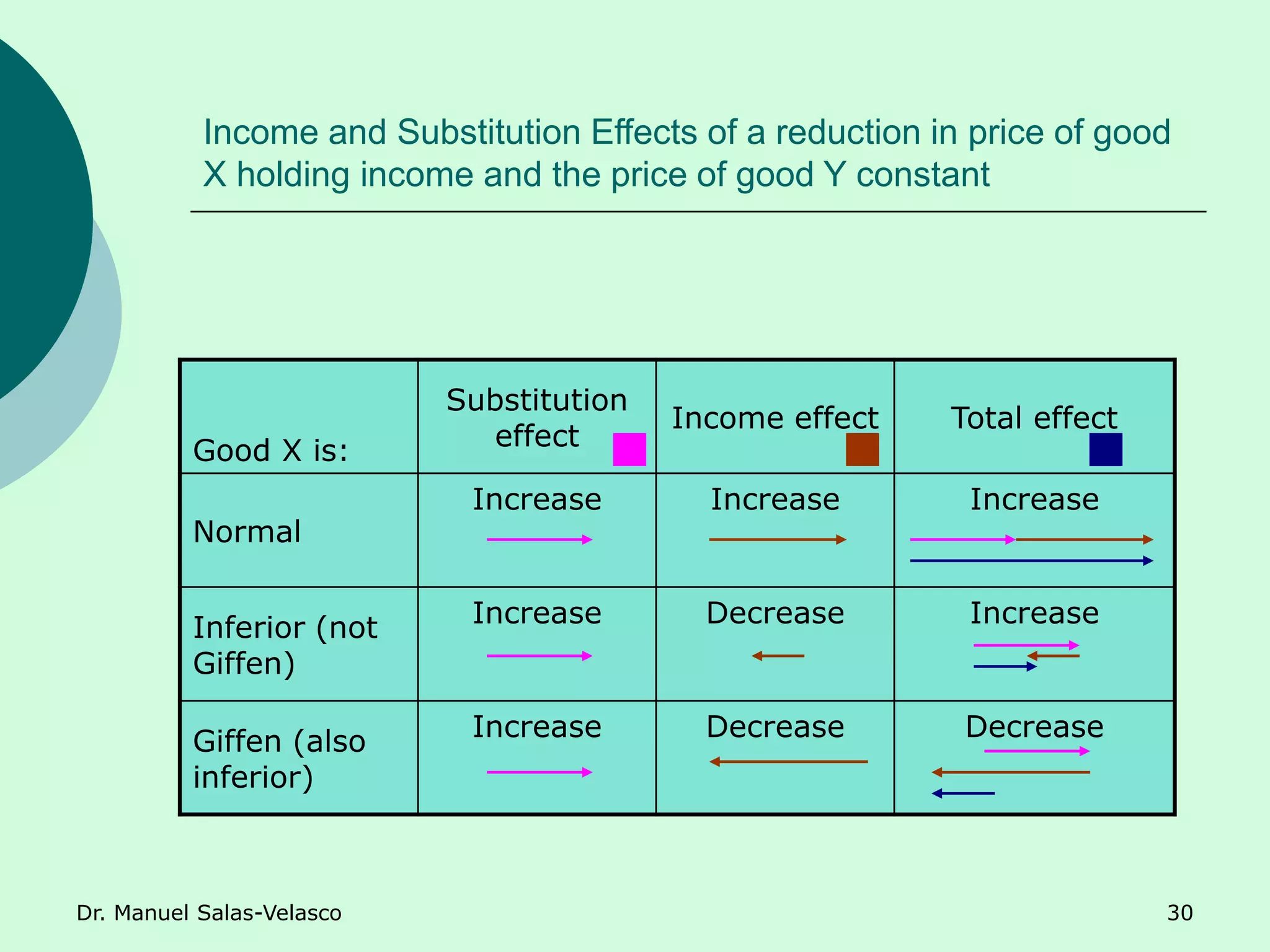Microeconomics: Income and Substitution Effects | PDF