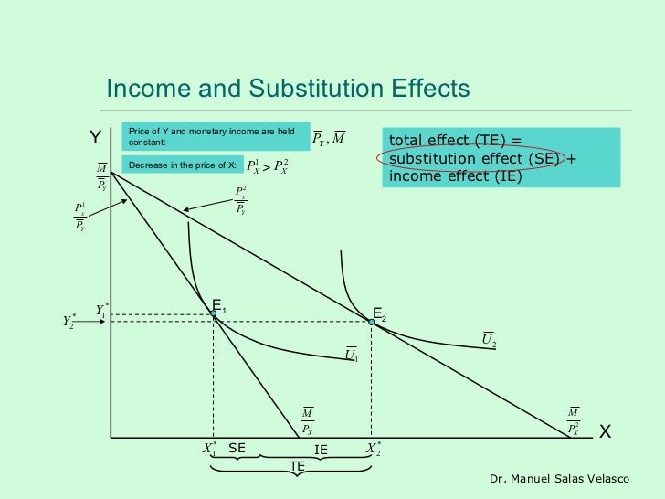 Microeconomics: Income and Substitution Effects