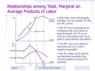 Total Production Curve
