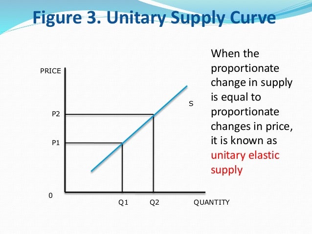 Micro economics unit 2