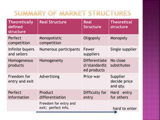 Microeconomics iii : Market Structuctures | PPTX
