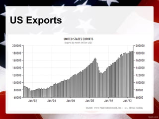 Economic Structure of USA | PPT