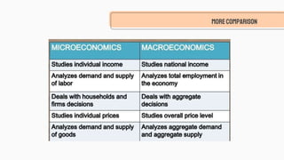 Microeconomics vs macroeconomics | PPTX