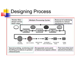 Micro electromechanical system | PPS | Chemistry | Science