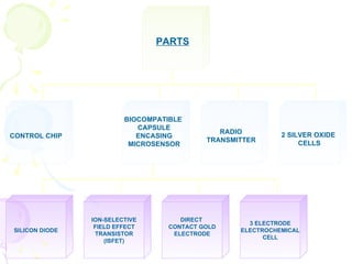 Microelectronic Capsule | PPT