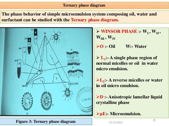 Concept Of Phase Diagram In Microemulsion Compositions Of Th