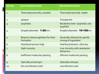 Microemulsion | PPTX