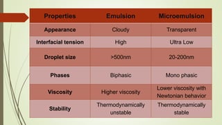 Microemulsion | PPTX | Chemistry | Science