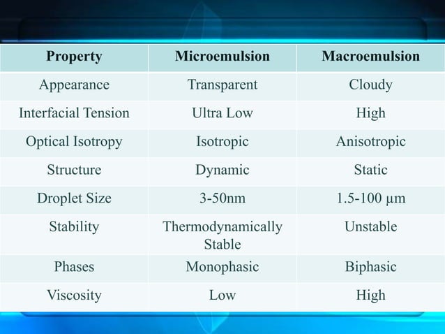 Microemulsion an alternate technology in oil extraction | PPT