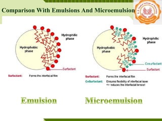 Microemulsion by sudarshan aher | PPT