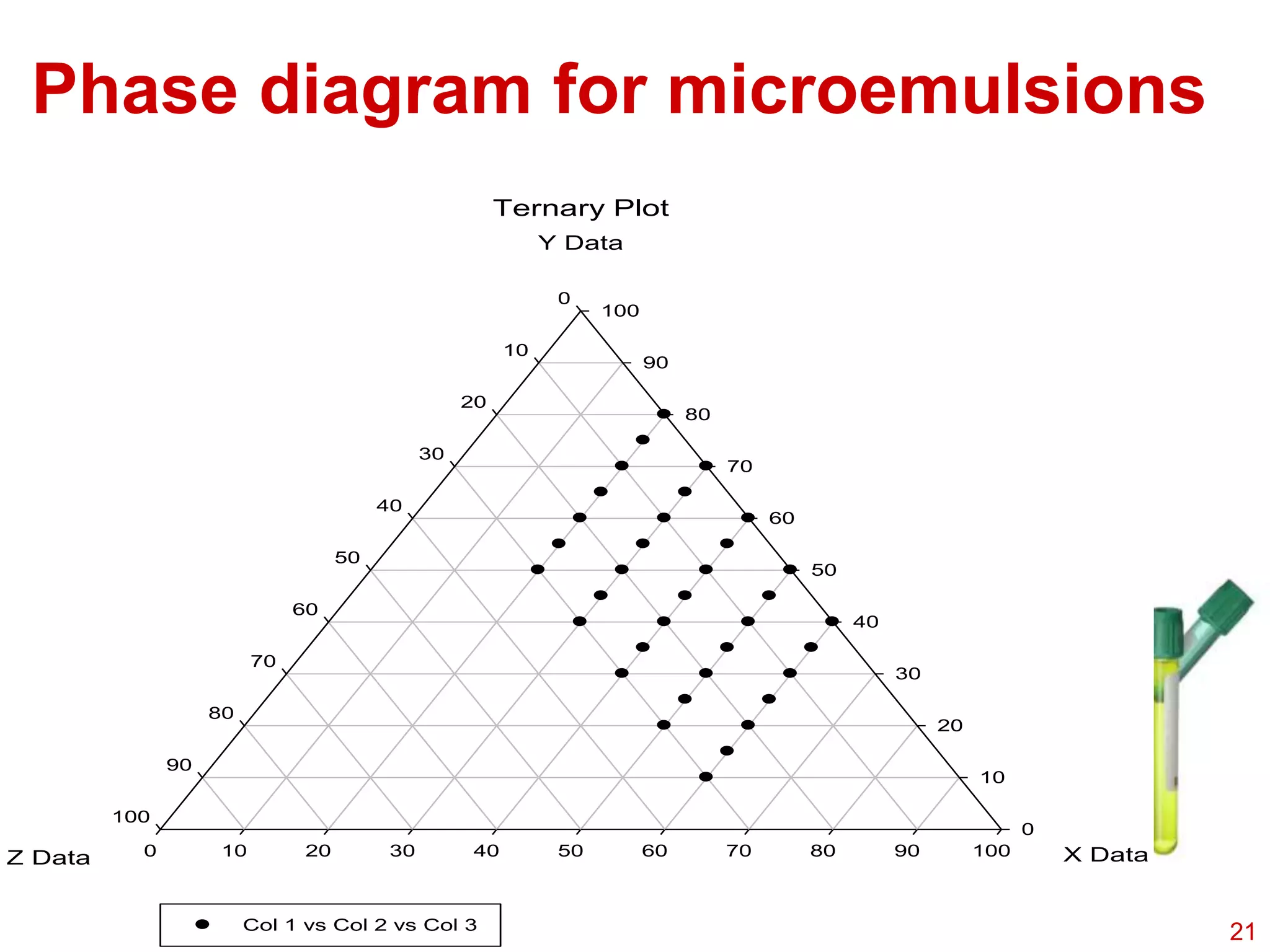 Microemulsion vs. nanoemulsion | PPTX