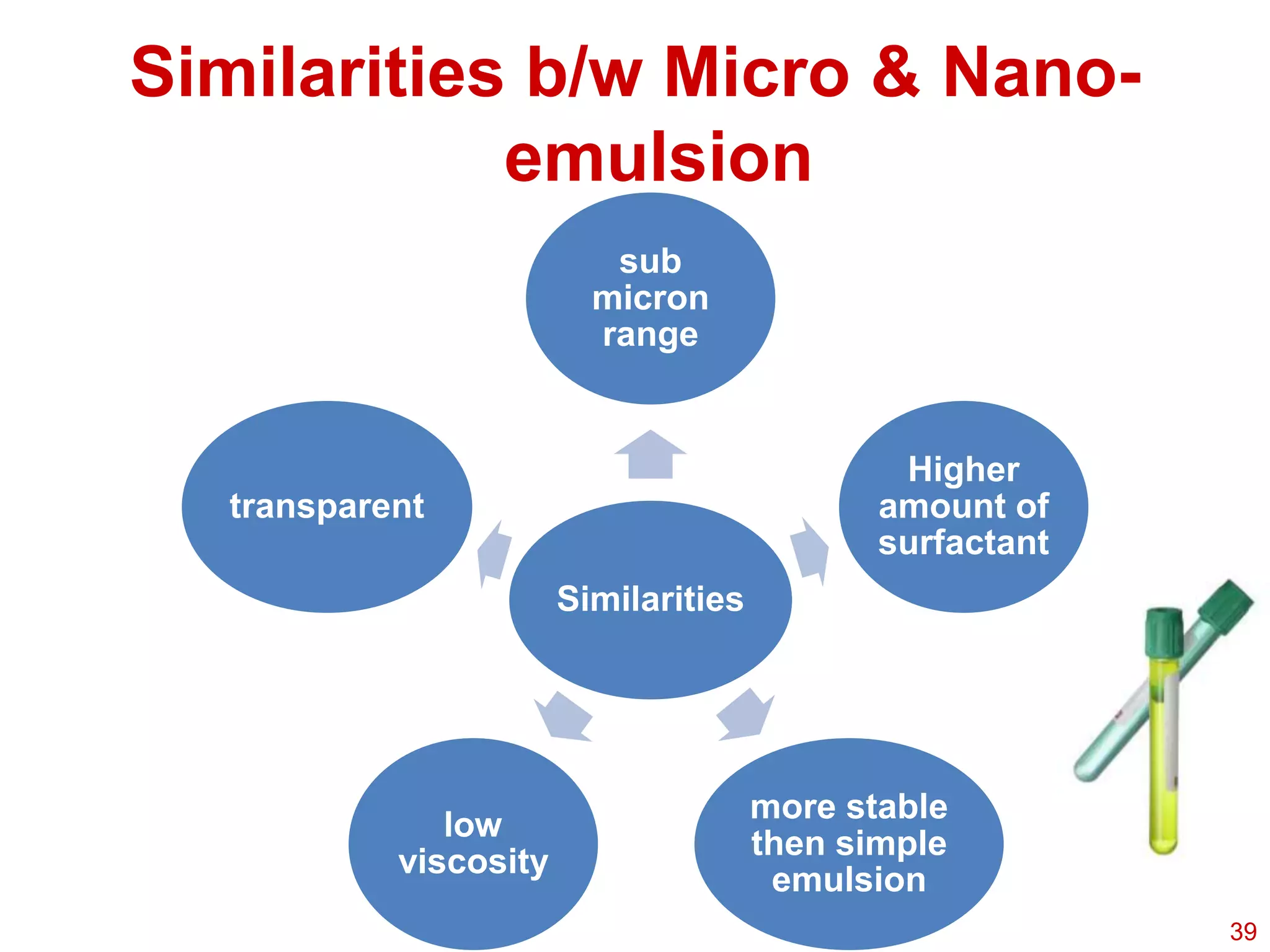 Microemulsion vs. nanoemulsion | PPTX