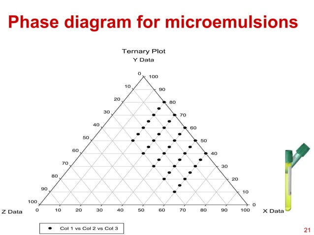 Microemulsion vs. nanoemulsion | PPTX | Chemistry | Science