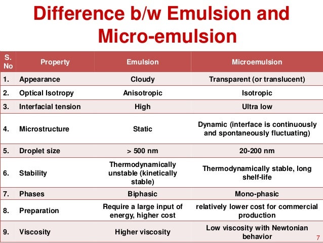 Microemulsion vs. nanoemulsion