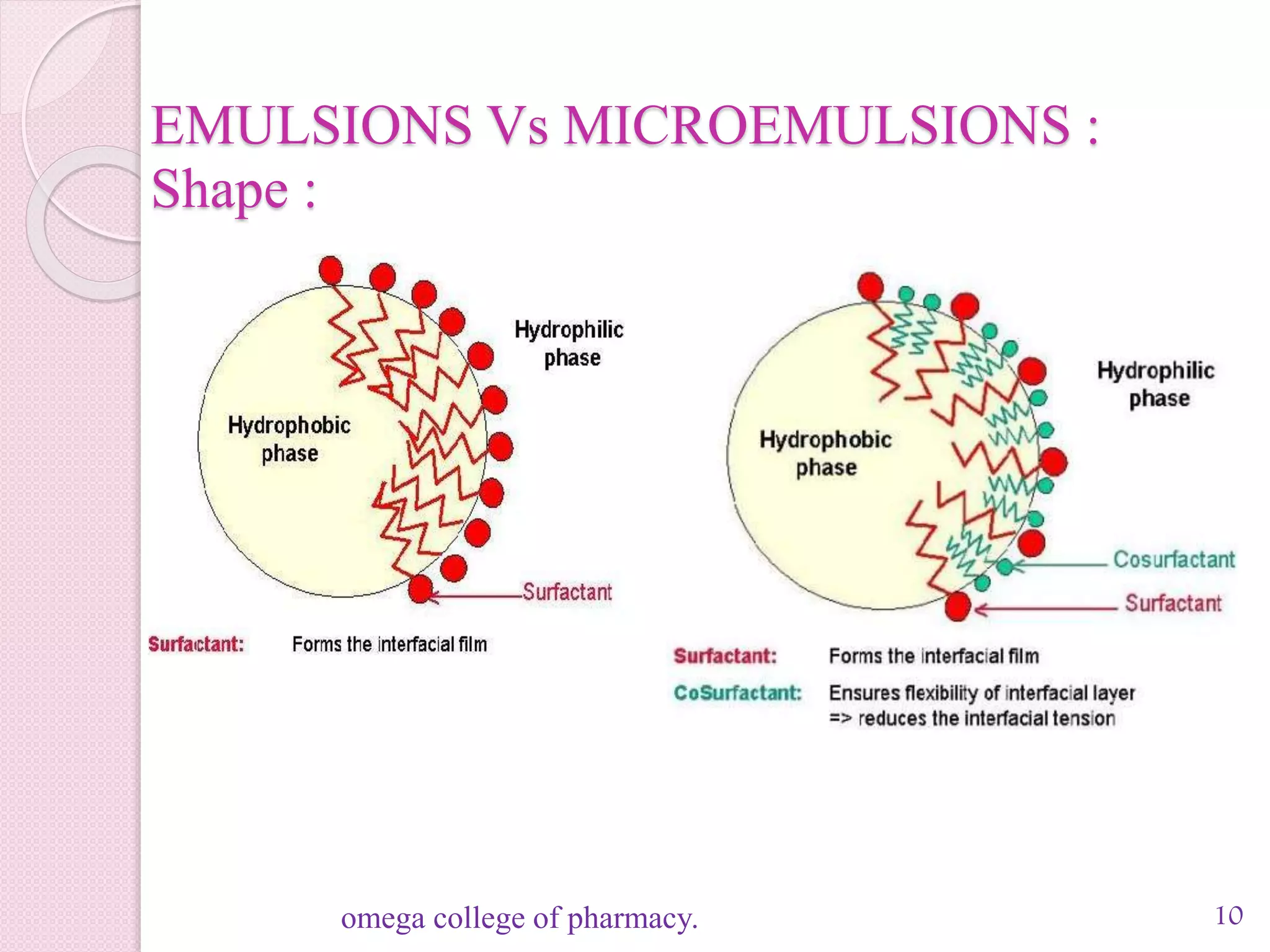 Microemulsions ppt | PPTX