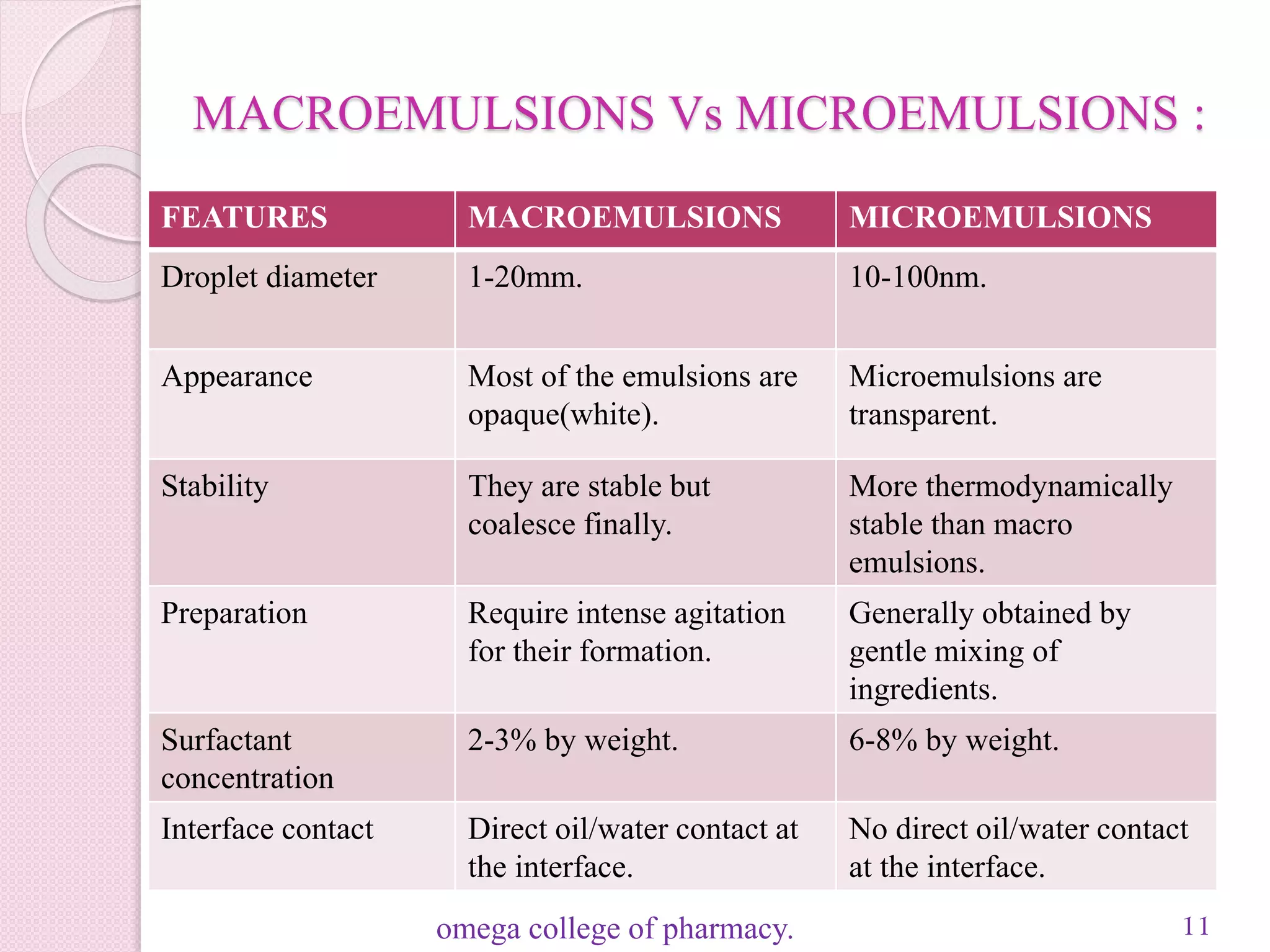 Microemulsions ppt | PPTX | Chemistry | Science
