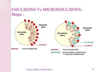 Microemulsions ppt | PPTX