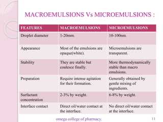 Microemulsions ppt | PPTX