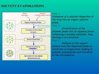 Microencapsulation | PPT