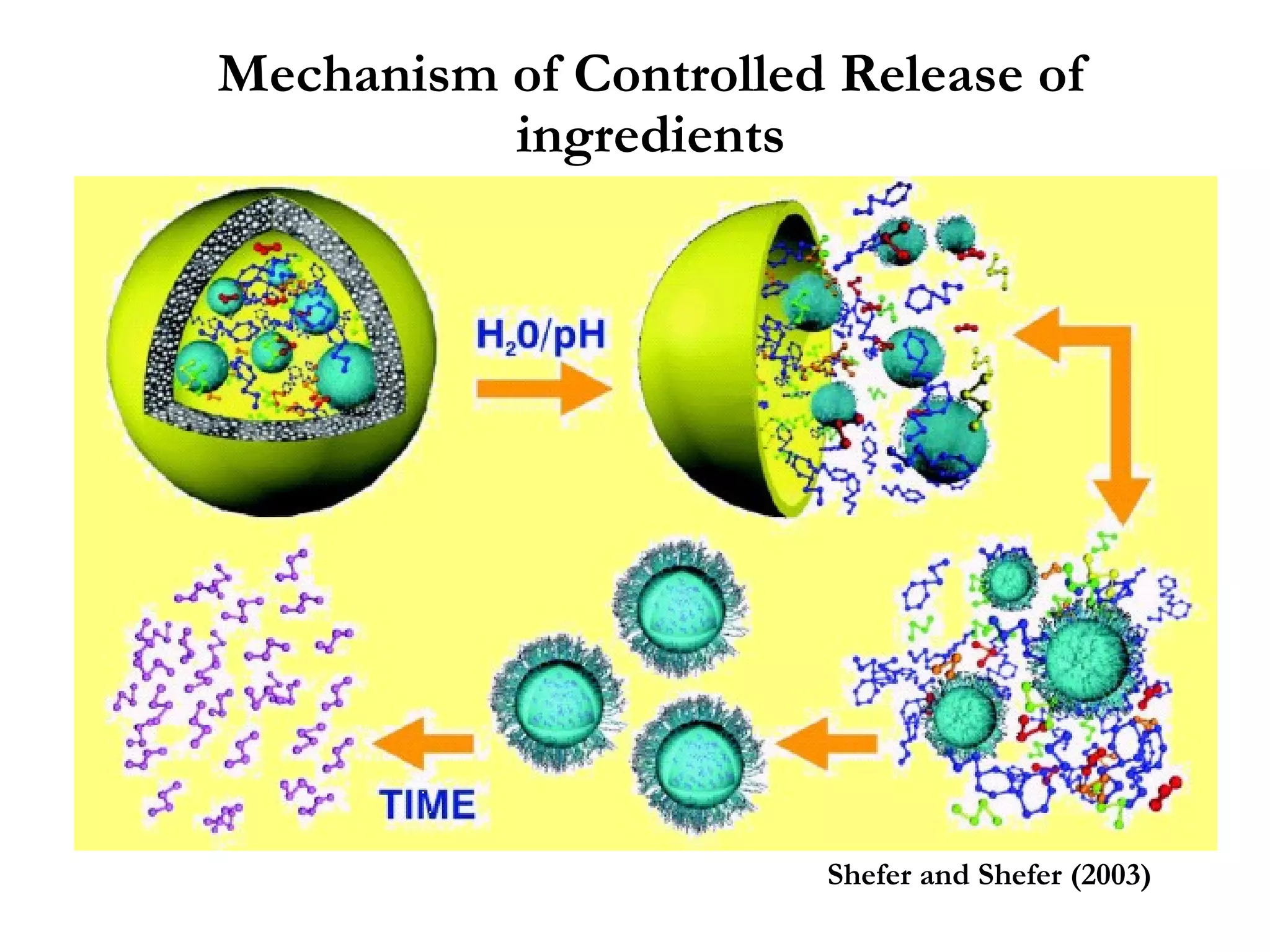 Microencapsulation | PPT