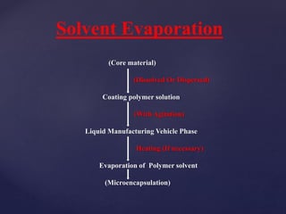 Microencapsulation | PPTX
