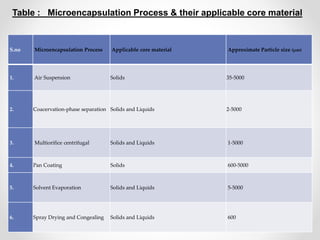 Microencapsulation | PPTX