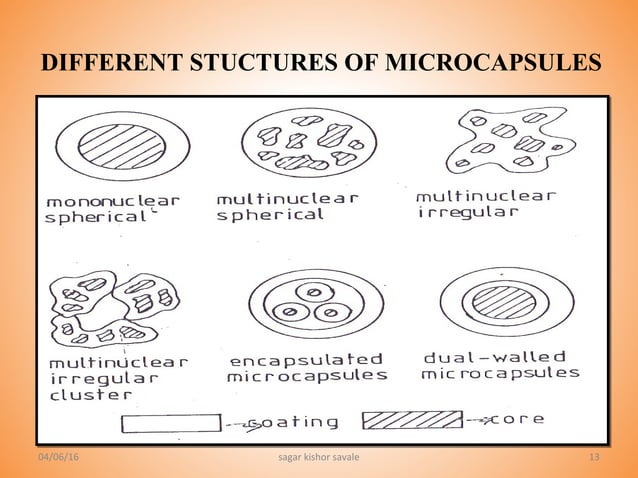 Microencapsulation | PPT | Chemistry | Science