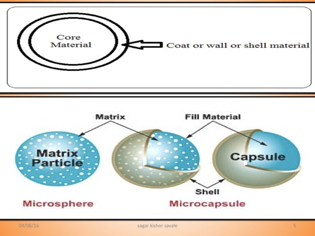 Microencapsulation | PPT | Chemistry | Science