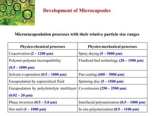 Microencapsulation | PPTX | Chemistry | Science