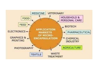 Microencapsulation | PPTX | Chemistry | Science