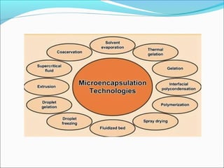 Microencapsulation | PPT | Chemistry | Science
