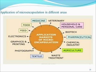 Microencapsulation | PPT | Chemistry | Science