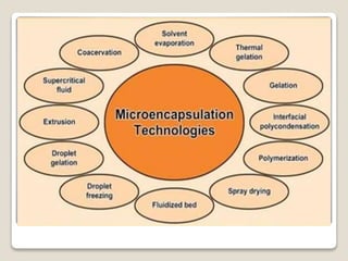 Microencapsulation | PPTX