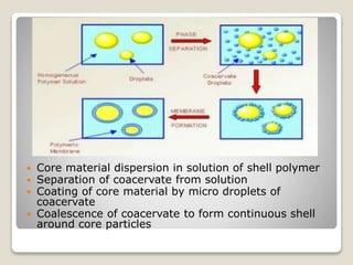 Microencapsulation | PPTX