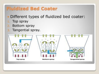 Microencapsulation | PPTX