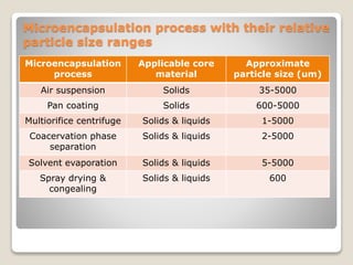 Microencapsulation | PPTX