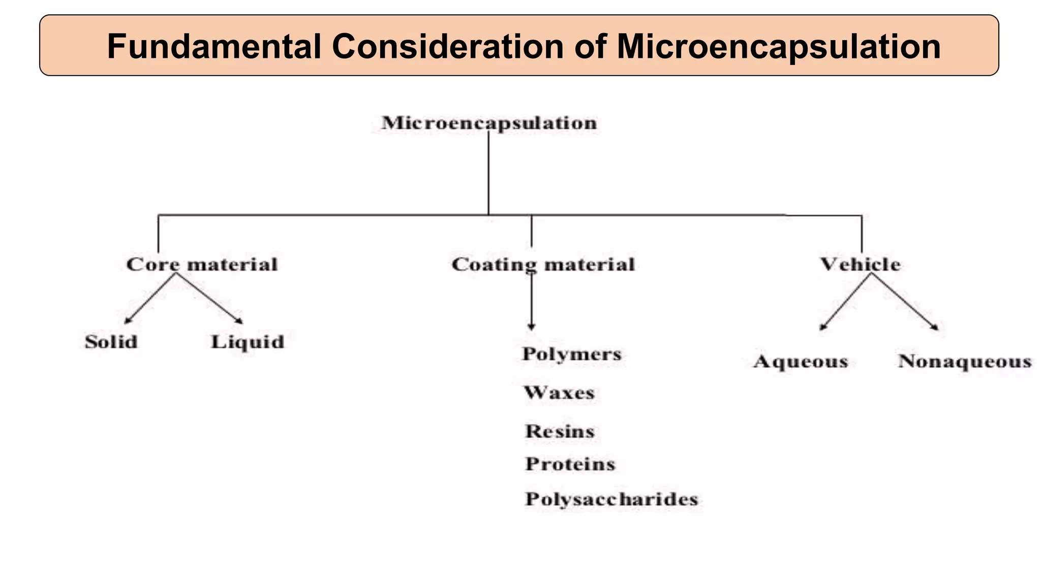 Microencapsulation | PPTX