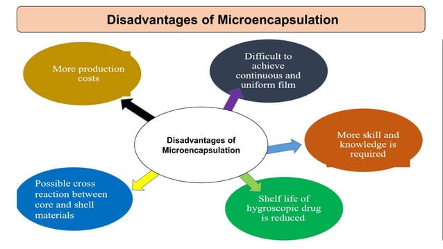 Microencapsulation | PPTX