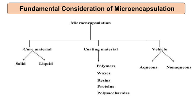 Microencapsulation | PPTX